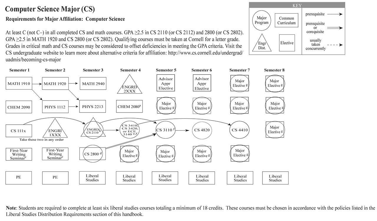 Engineering Major Flowcharts | Cornell Engineering
